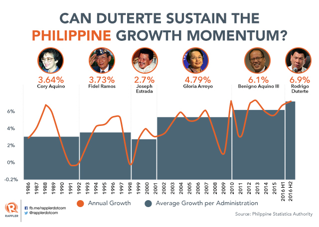 Under Duterte, is PH economy in good hands?