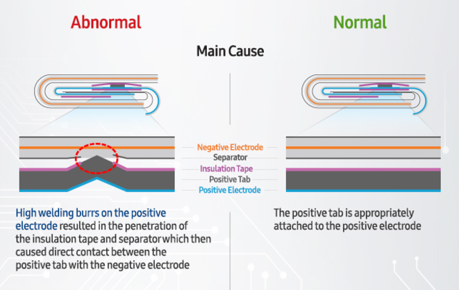 Battery experts identify specifics of Samsung Note7 explosions